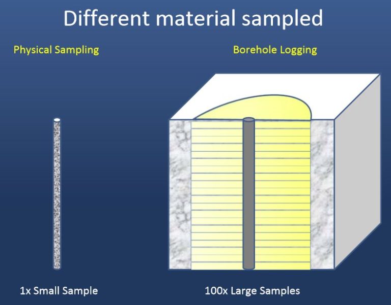 Borehole Density Measurements - Geophysical Logging - Borehole Wireline ...