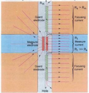 Dual Laterolog (Focused Resistivity) Logging - Overview - Borehole ...